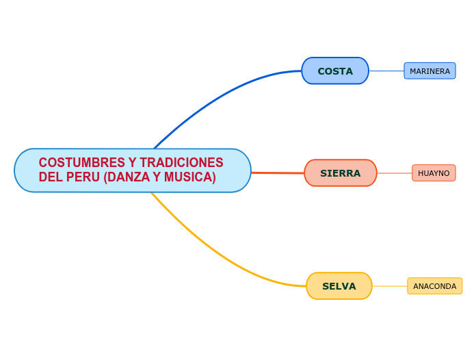 COSTUMBRES Y TRADICIONES DEL PERU (DANZA ...- Mind Map